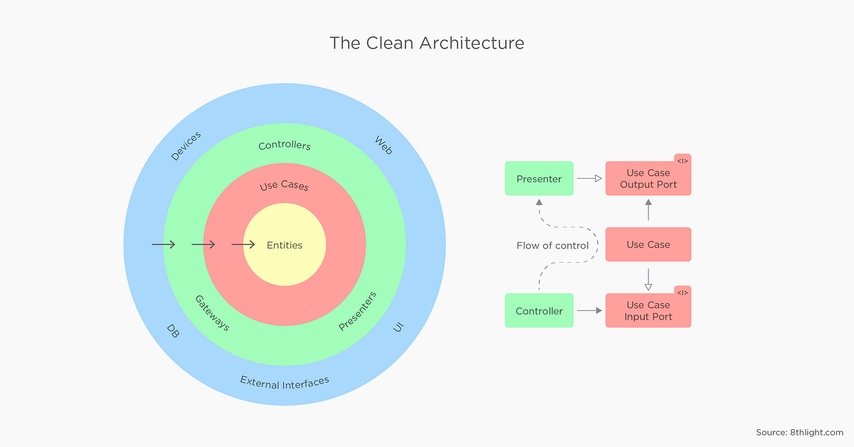 Android Clean Architecture Boilerplate Code Generator By Arundhati Gupta Techtics Medium 2090