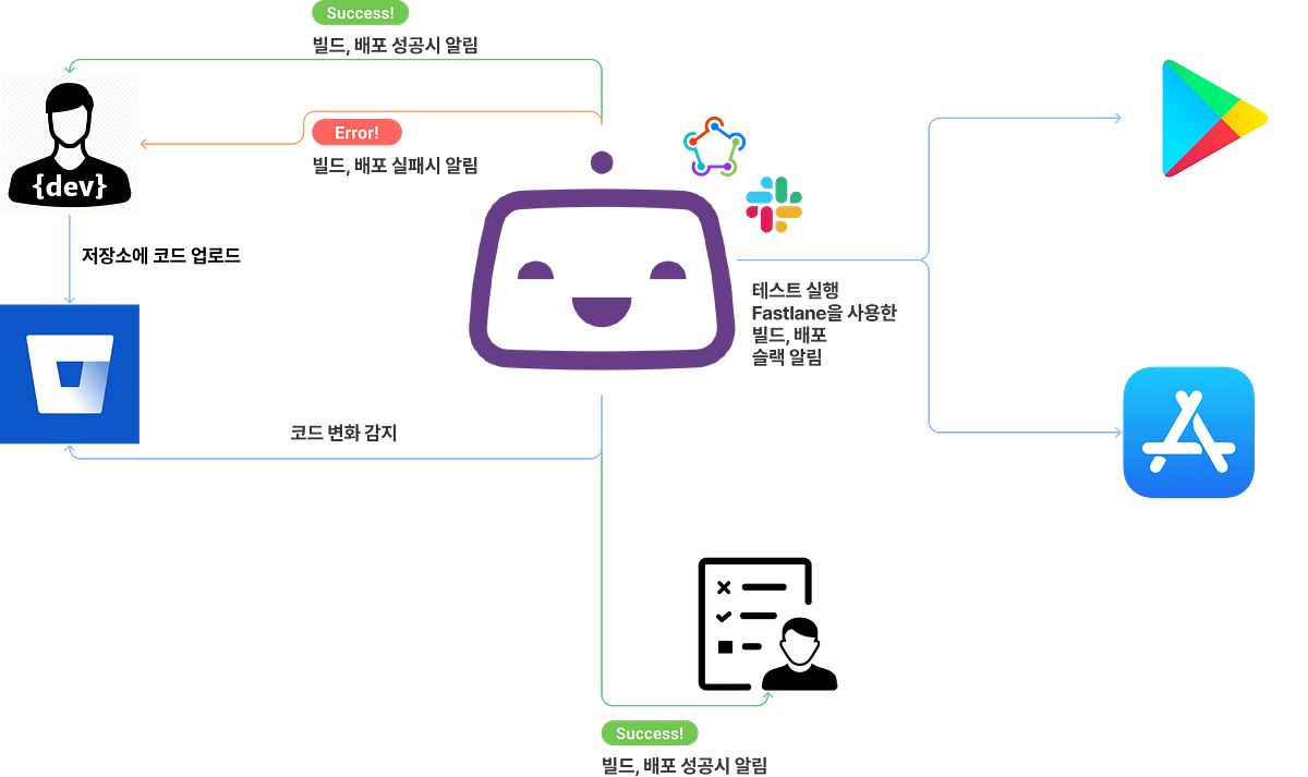 Bitrise를 사용한 React Native 환경 CICD 프로세스 구축기 | Medium