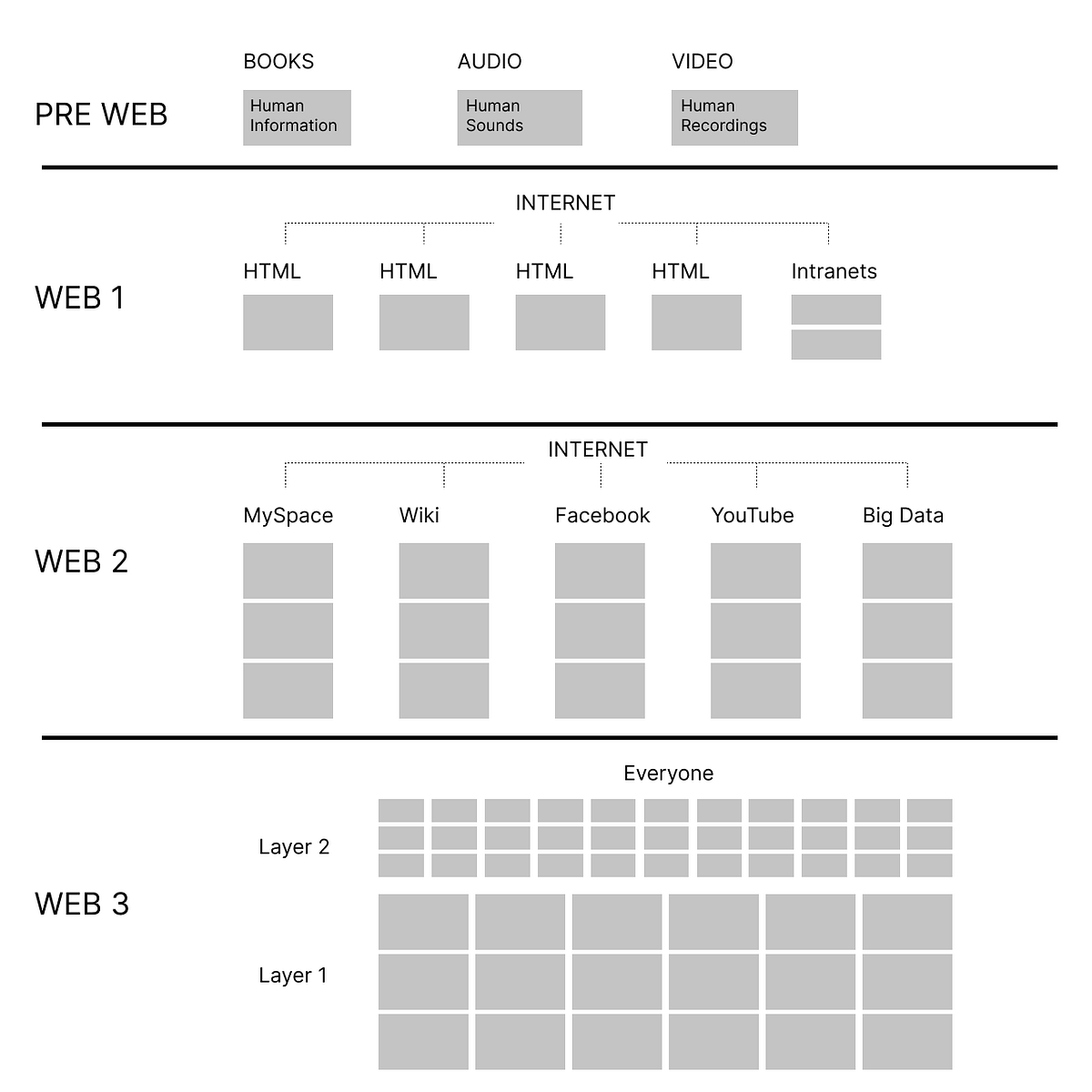 What Web3 means (for me). Consider this both an explainer and a… | by ...