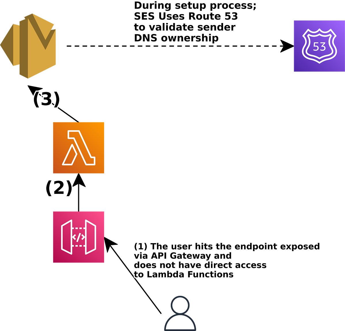 Building a Serverless Email-Sending Service with AWS | by Necati Demir | Medium
