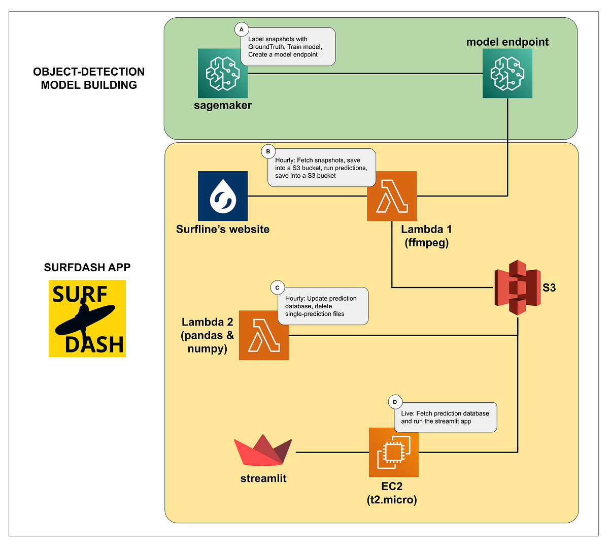 My experience in building and deploying “surfdash”, a machine-learning app using AWS and ...