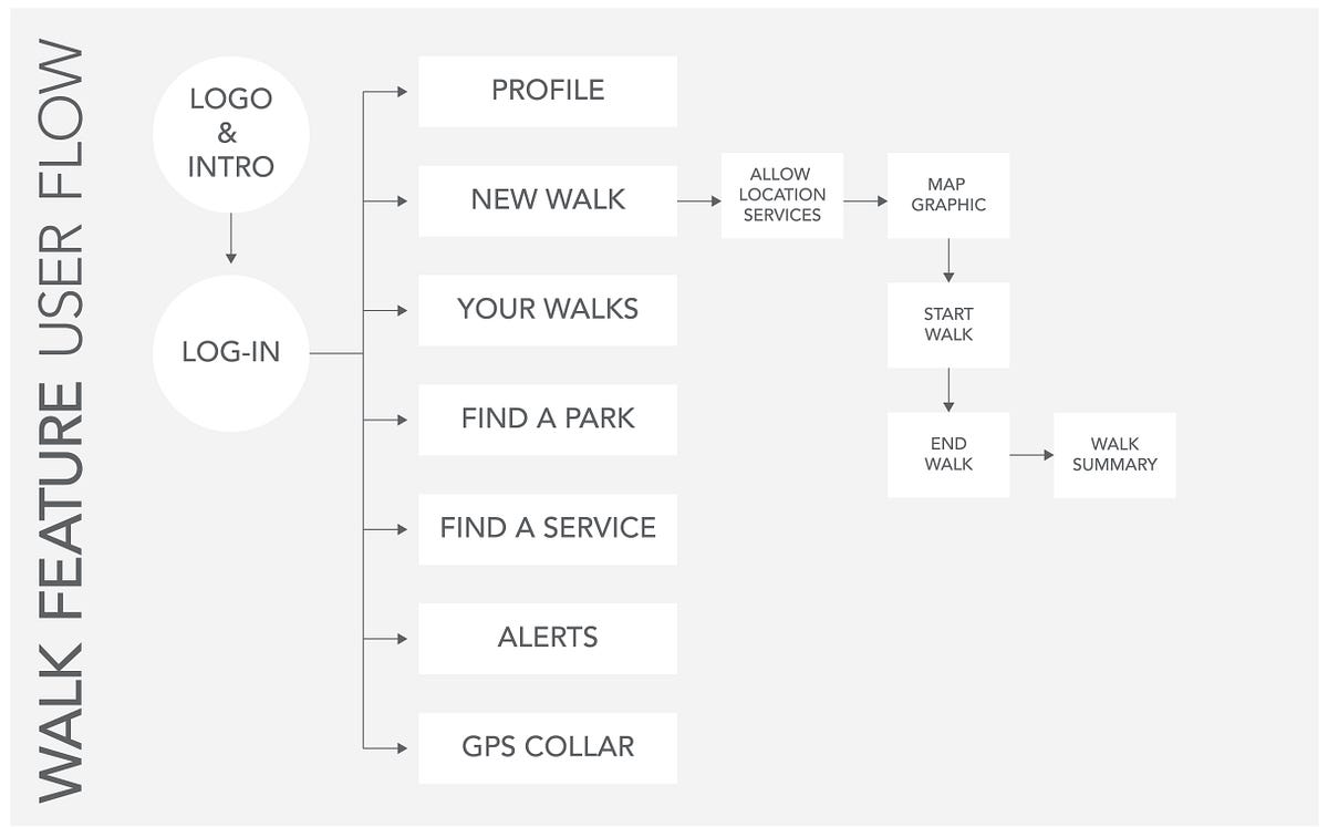 User Flow. Creating a user flow was another way to… | by Kelsey Miner ...