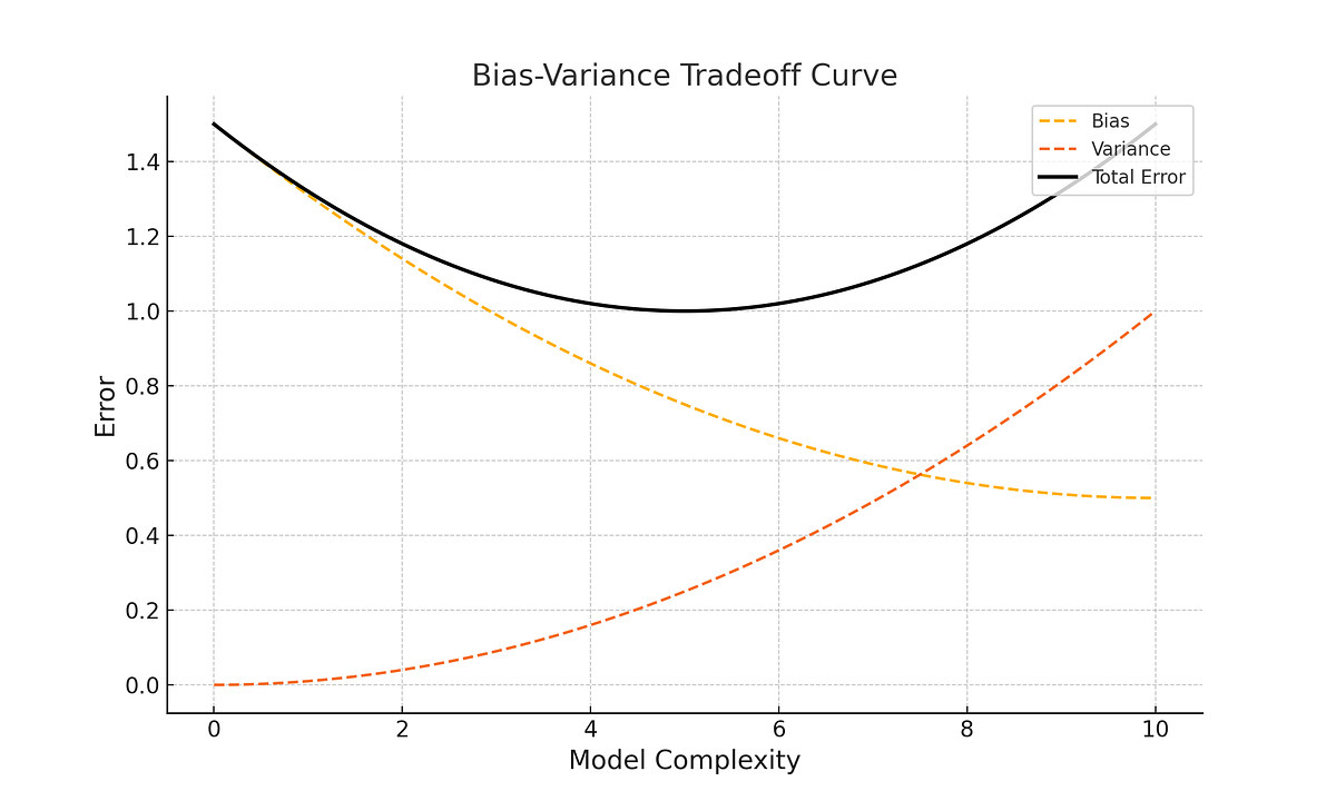 Machine Learning Fundamentals: Bias-Variance Tradeoff | by Med Dhif | Apr, 2025 | Medium