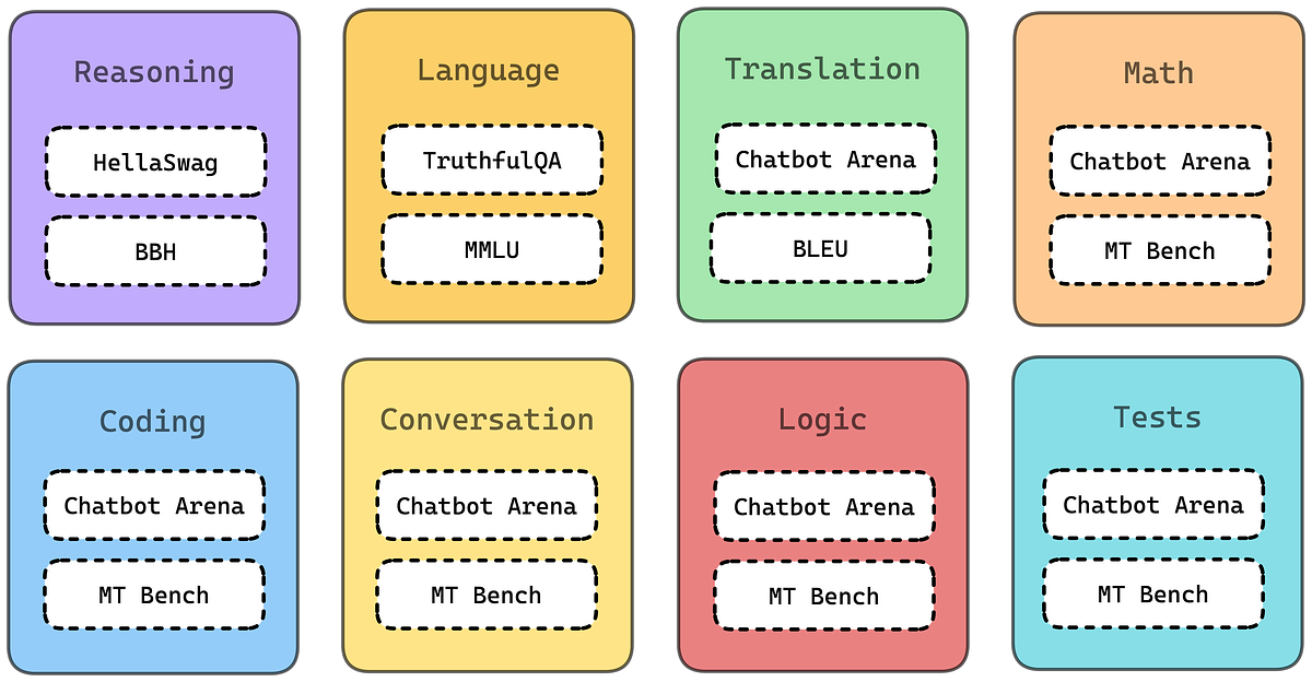 Understanding LLM Benchmarks: Evaluating the Performance of Large ...