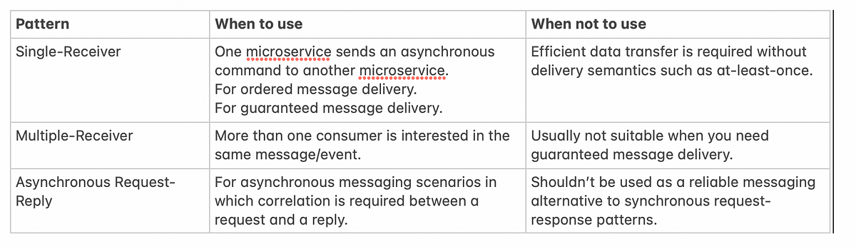 Cloudnative Application Series 2 Asynchronous Communication Pattern By Bindu C Medium