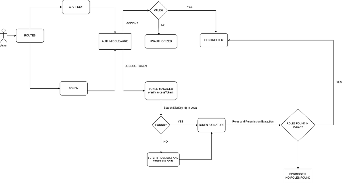 Making Your Expressjs Api Secure Authentication Middleware And Token 6096