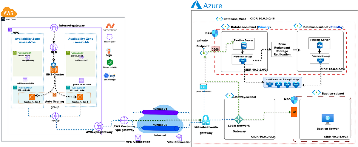 Building A Resilient Multi Cloud Banking Platform With Aws Eks Azure Mysql Gitops Argocd