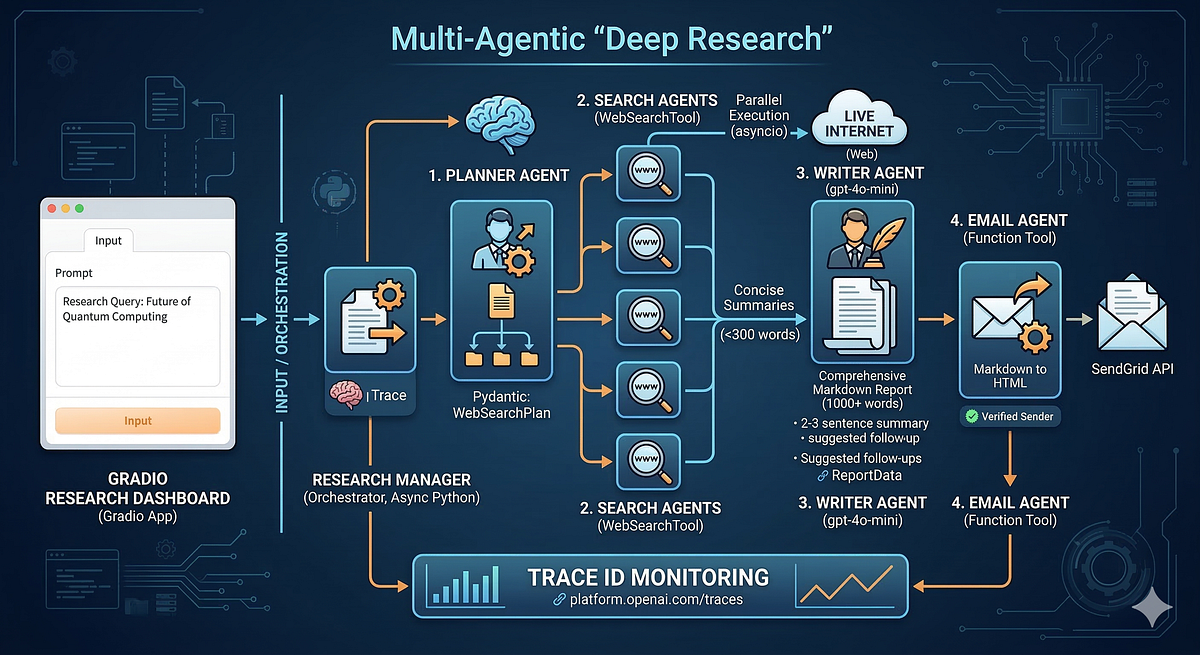 Building a Multi-Agent Workflow with OpenAI Agents SDK: A Deep Research ...