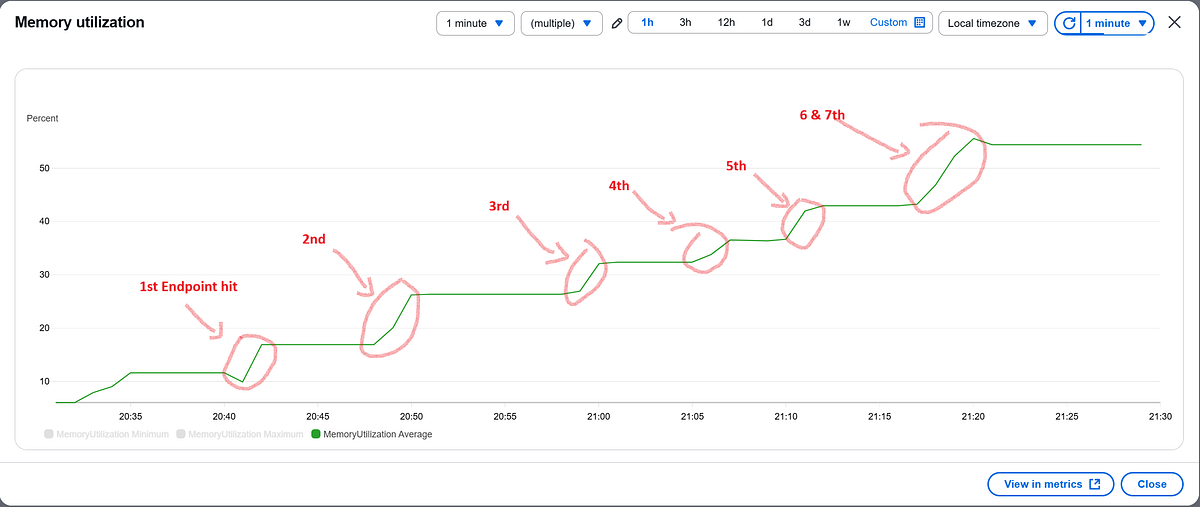 Hunting `Memory Leak` Culprit in Java ECS Application | by Faizal Husni | Oct, 2025 | Medium