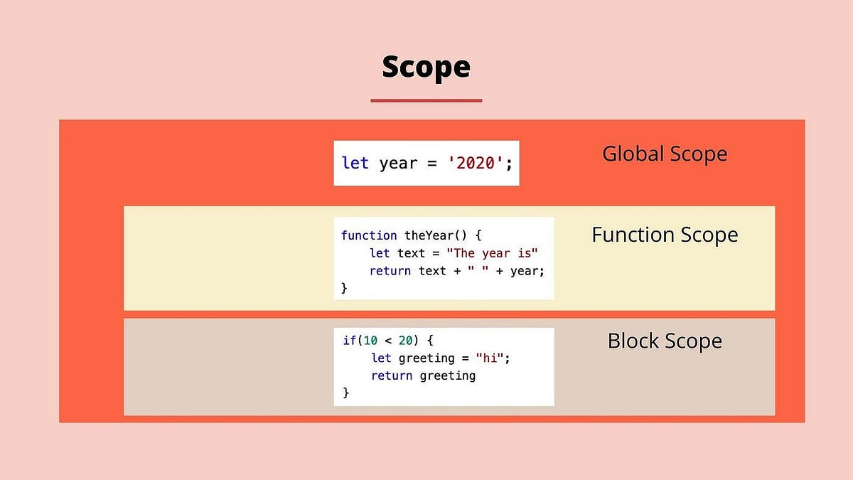 Javascript Scopes. Understanding Javascript Scope: | by Alex Teel | Dec, 2023 | Medium