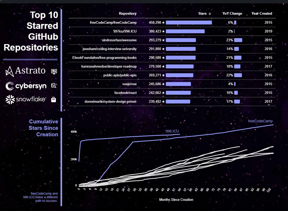 Top 10 Starred GitHub Repos - Meghan Murray - Medium