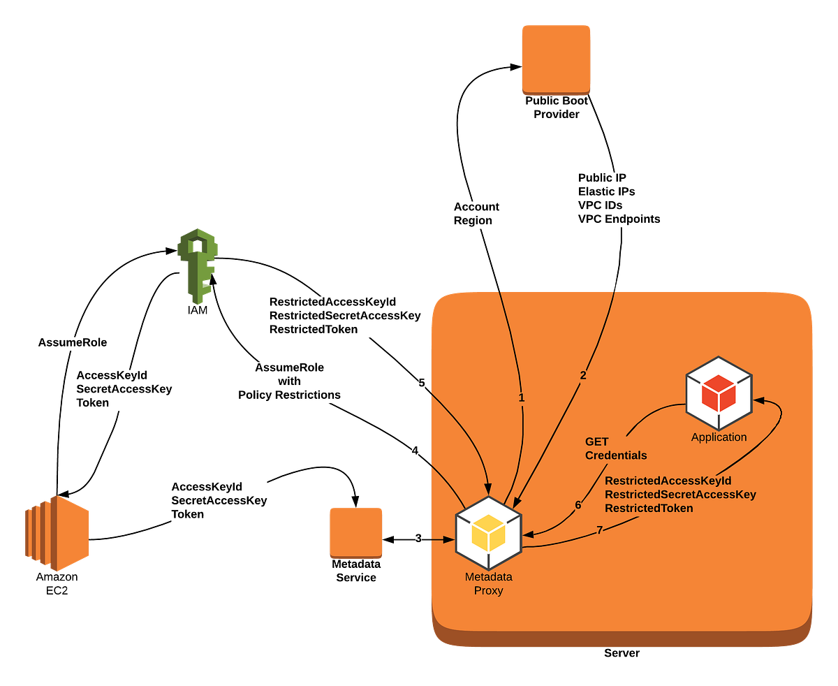 Active Defense - Dynamically Locking AWS Credentials to Your ...