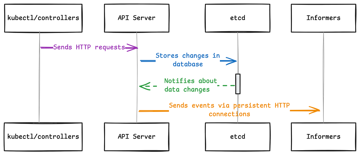 A Deep Dive Into Kubernetes Client-Go Informers | by Md Shamim | Level ...