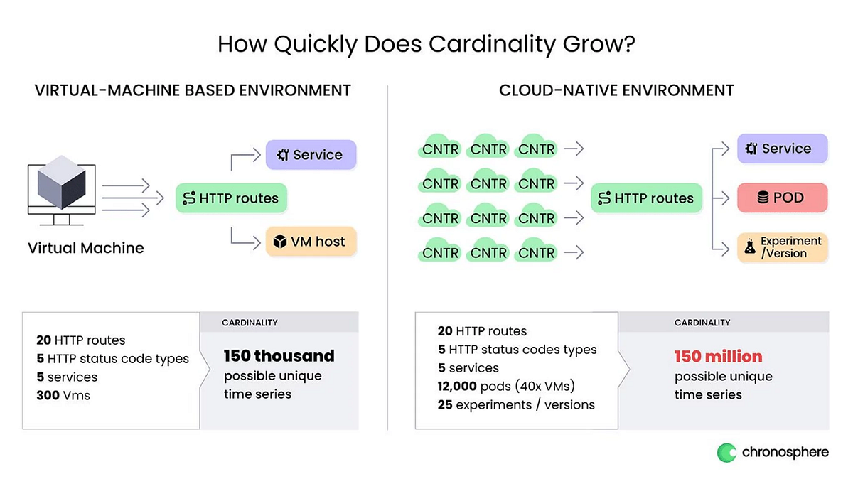 How To Handle High Cardinality Metrics By Aditya Joshi Level Up Coding