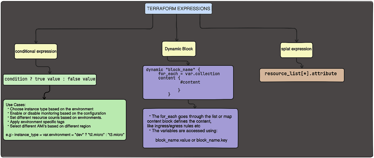 Mastering Terraform Expressions: Conditional, Dynamic & Splat Expressions Explained | by Vrushal ...