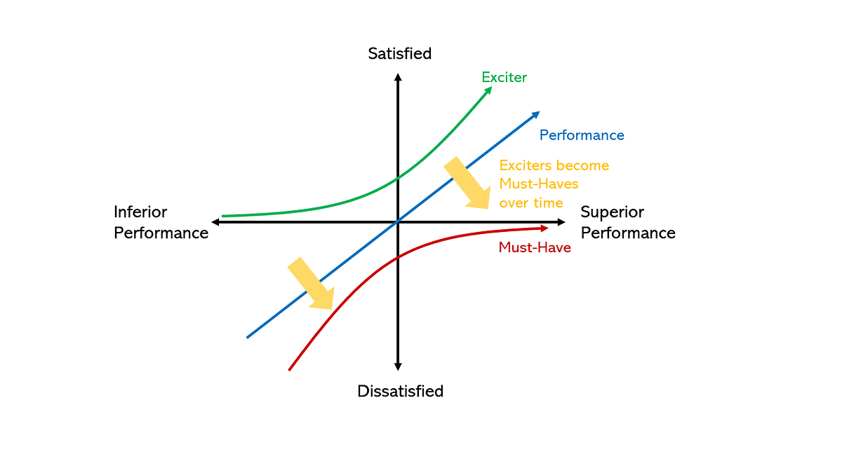 The Kano Model and the importance of customer emotion in product ...