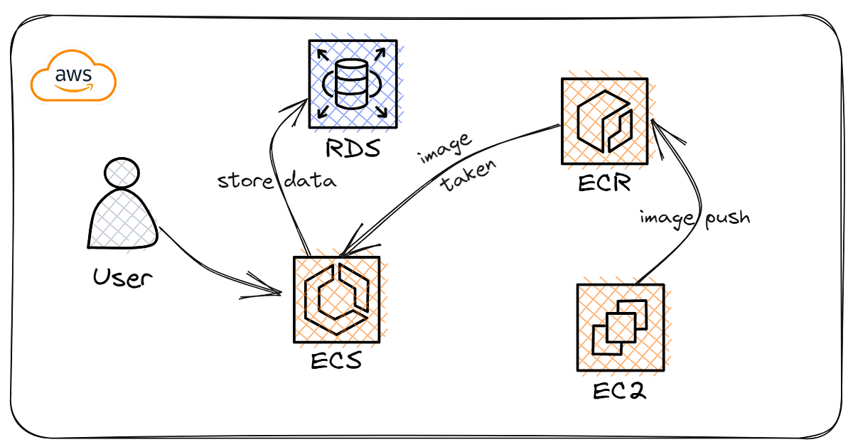 Utilizing AWS ECS for Application Deployment and Establishing a Secure Connection to a Private ...