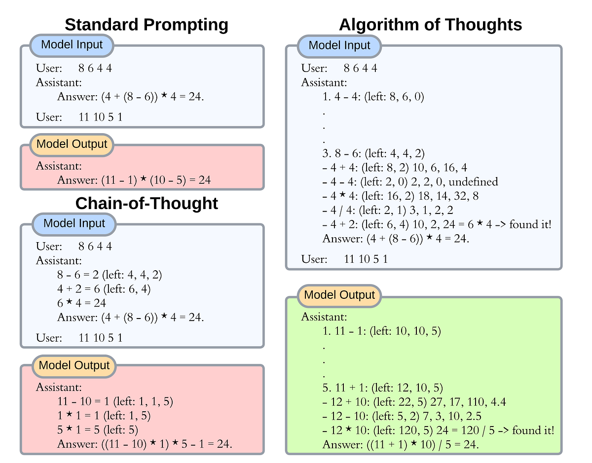 Algorithm Of Thoughts For Llms Most Methods To Improve The Way Large By Shivam Arora Sep 7728