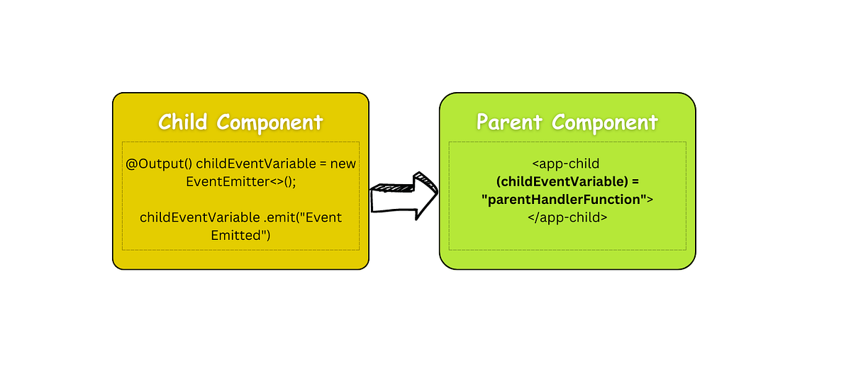 @Output Decorator in Angular. In Angular, data flow typically happens… | by Kirti Panchal | Medium
