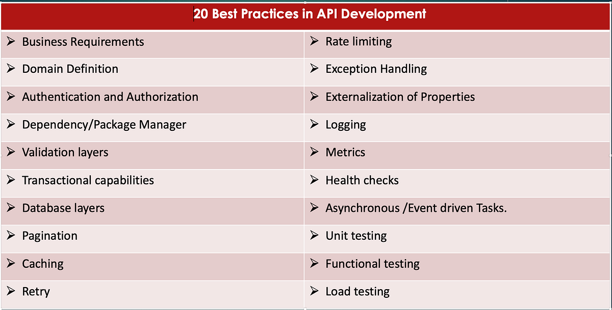 API Development Best Practices. Application Programming Interface… | by Ashok kumar Sarvepalli ...
