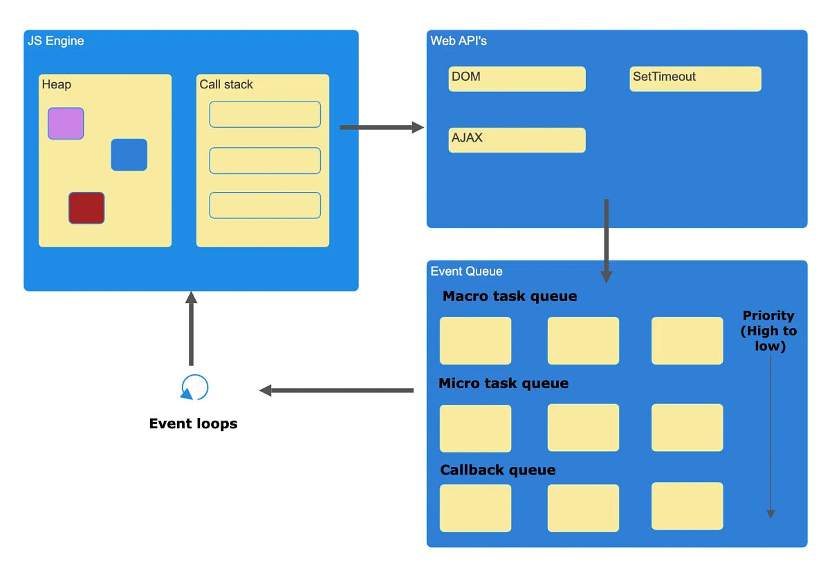 How javascript works behind the scenes? | by Vishwajeet Yadav | Medium
