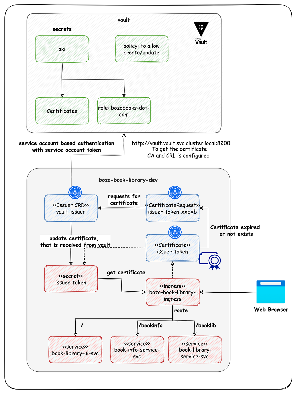 Ingress & TLS/HTTPS with nginx, cert-manager & Vault | Cloud Native Daily