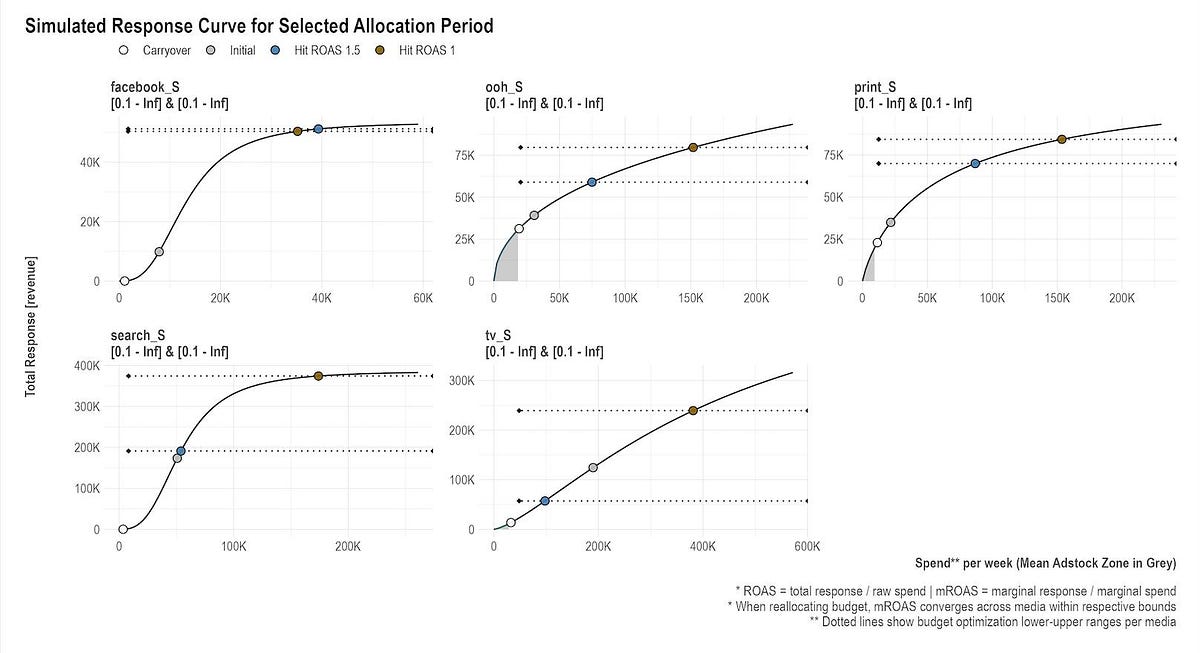 Hitting ROAS target using Robyn’s budget allocator | by Gufeng Zhou | Medium