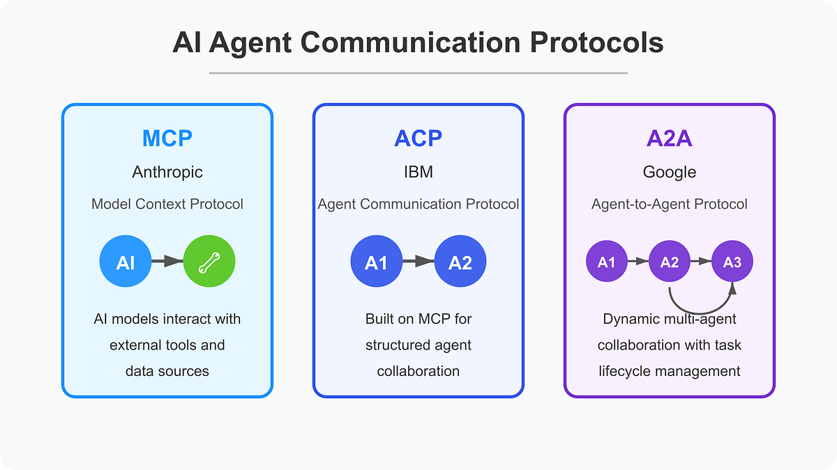 MCP, ACP, and A2A in AI Agent Communication: A Primer for Developers ...