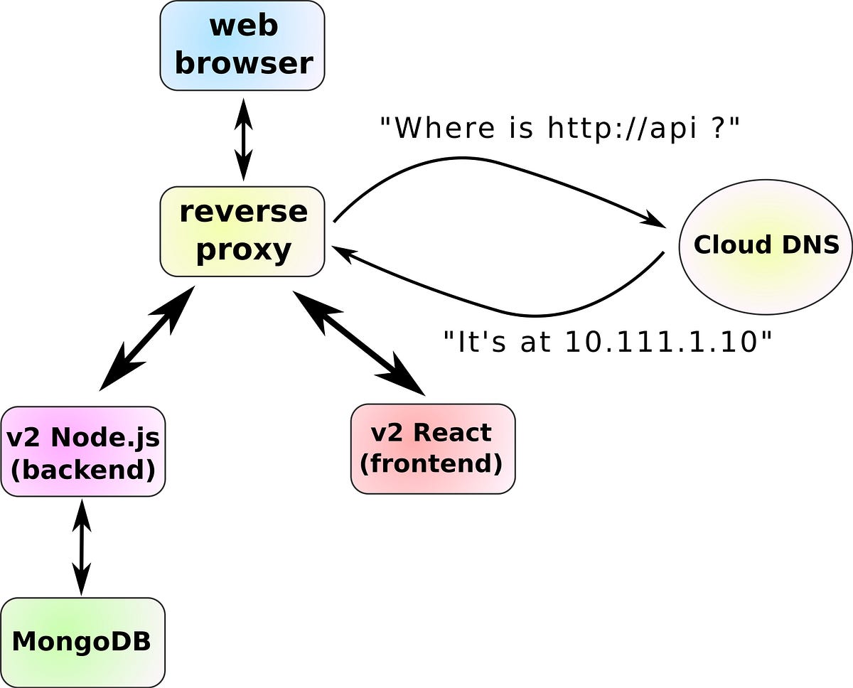 Demystifying Devops Devops Is A Collaborative By Geeky Much Infraread Medium