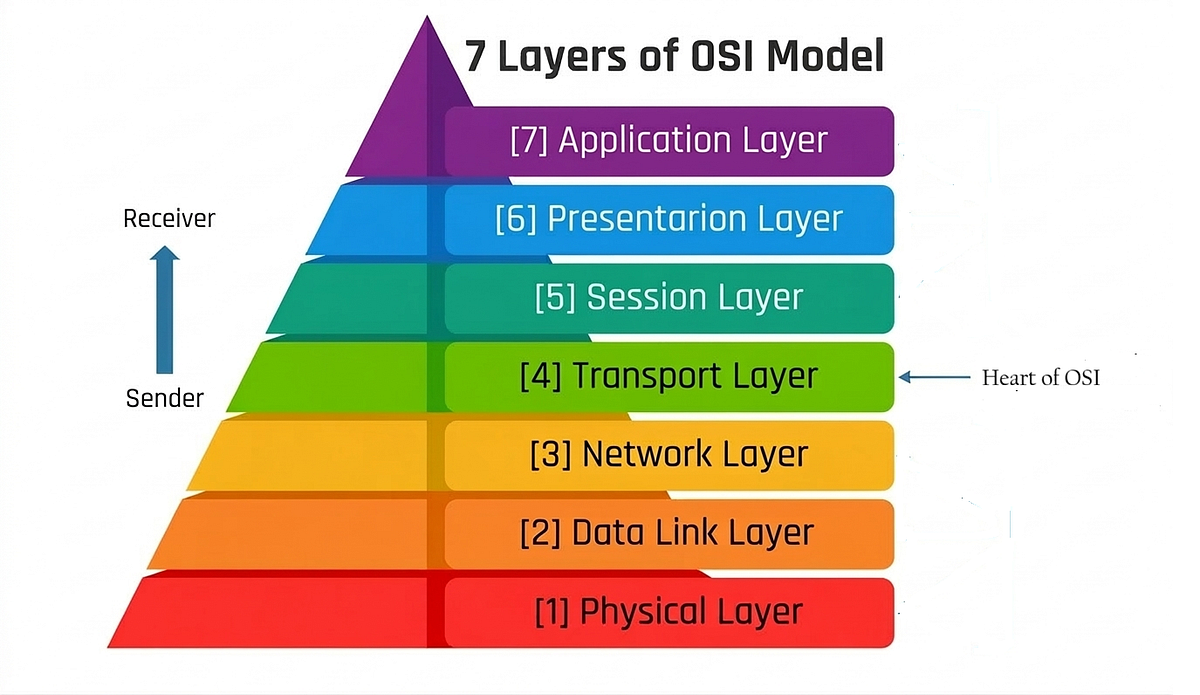 OSI Model: The Conceptual Architecture of Network Communication | by ...