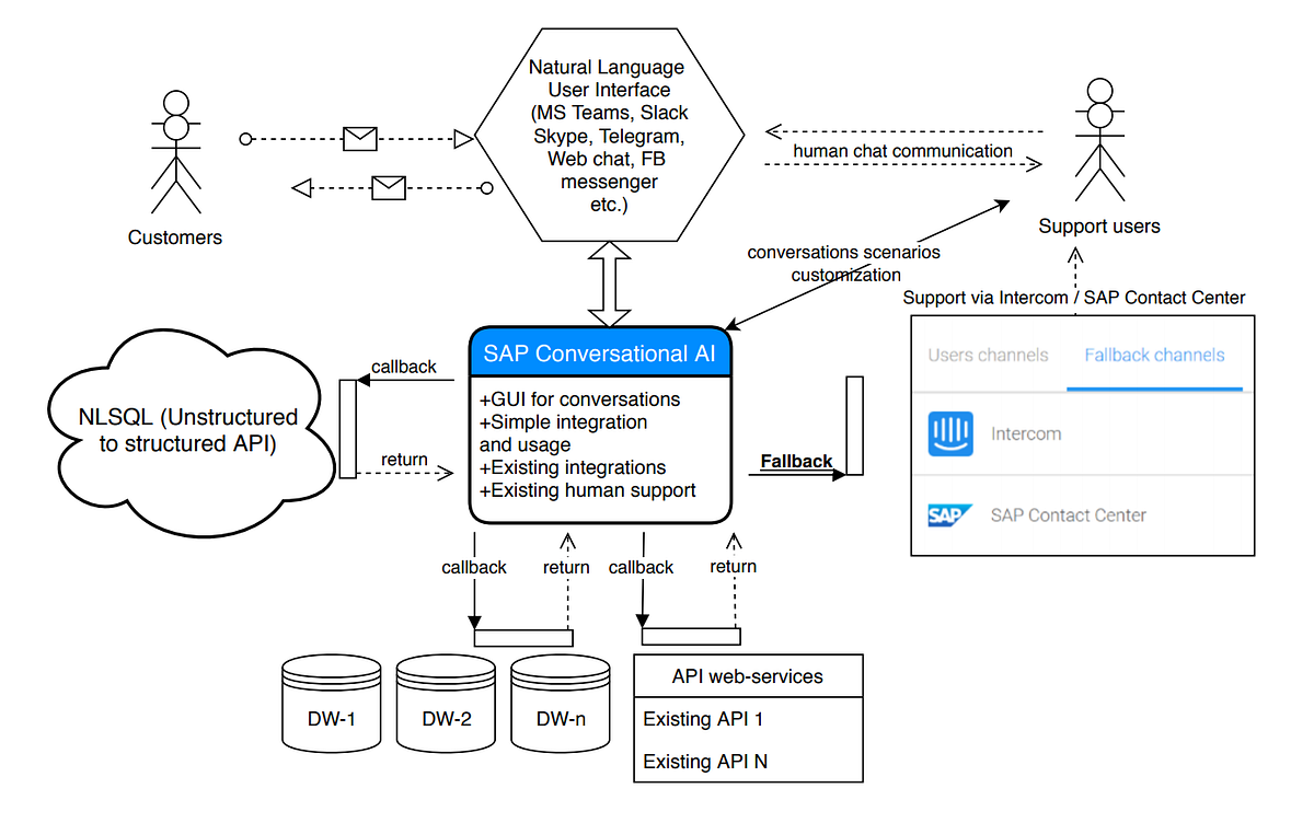 How to power your chatbot with BI? | by Denis Chernenko | Chatbots Life