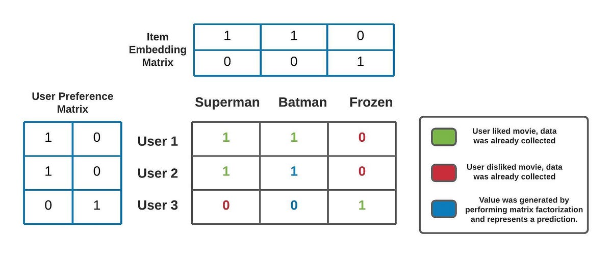 Collaborative Filtering Simplified: The Basic Science Behind ...
