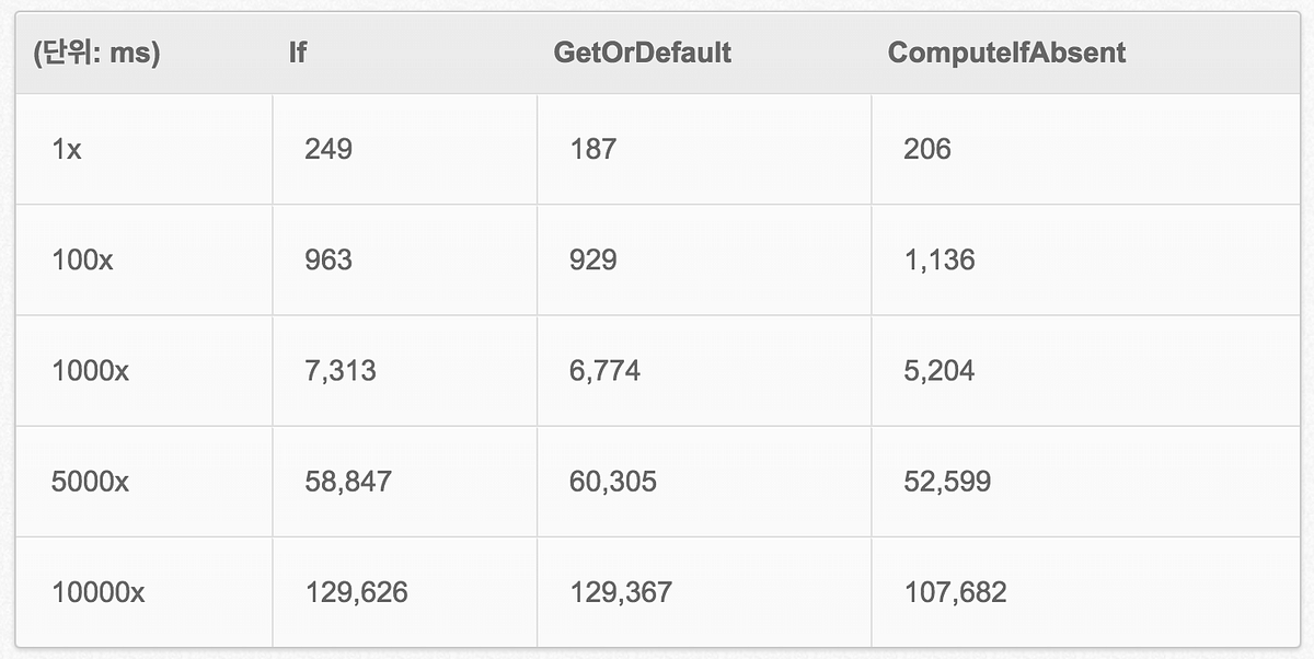 Java 8의 람다 함수 살펴보기. java.util.Map의 method API를 살펴보면 map에서… | by Hun ...