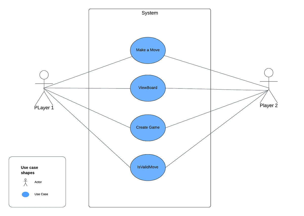 Tic Tac Toe Low Level Design. Low-level design is one of the key… | by ...