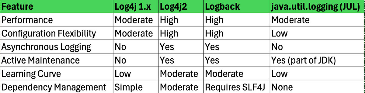 Comparative study of Logging Framework | by Archana Goyal | Medium