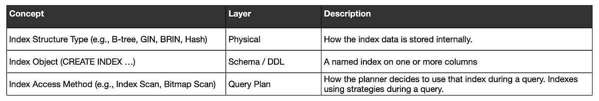 PostgreSQL Index Types Introduction | by Rurutia1027 | Medium