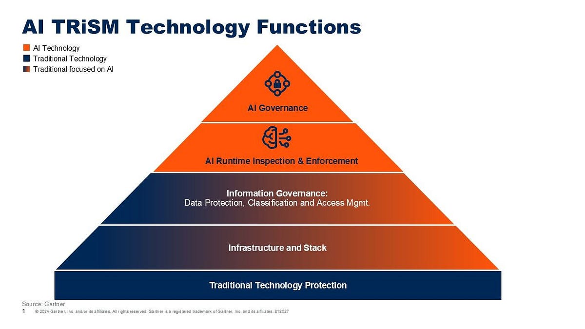 Ai Trism Gartners Framework For Trust Risk And Security In Ai By Rajesh Devadasan Medium