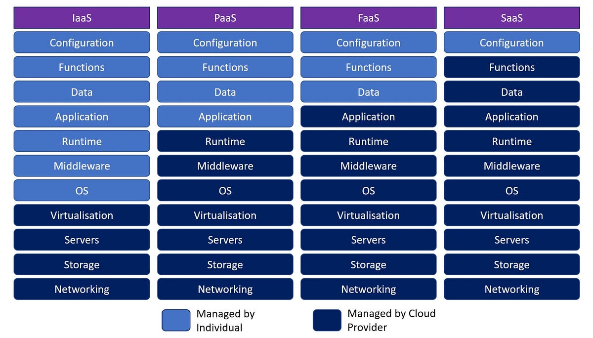 Serverless Architecture. Serverless Architecture | by Tuba Gunata | Medium