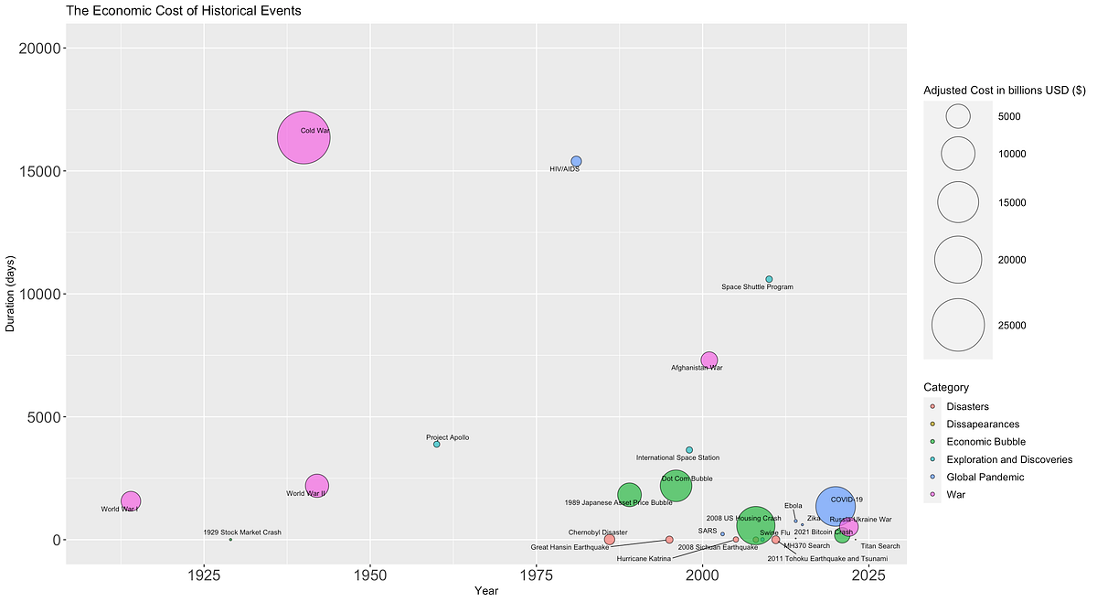 The Economic Impact of Historical Events | by owaikien | worldofdataviz ...