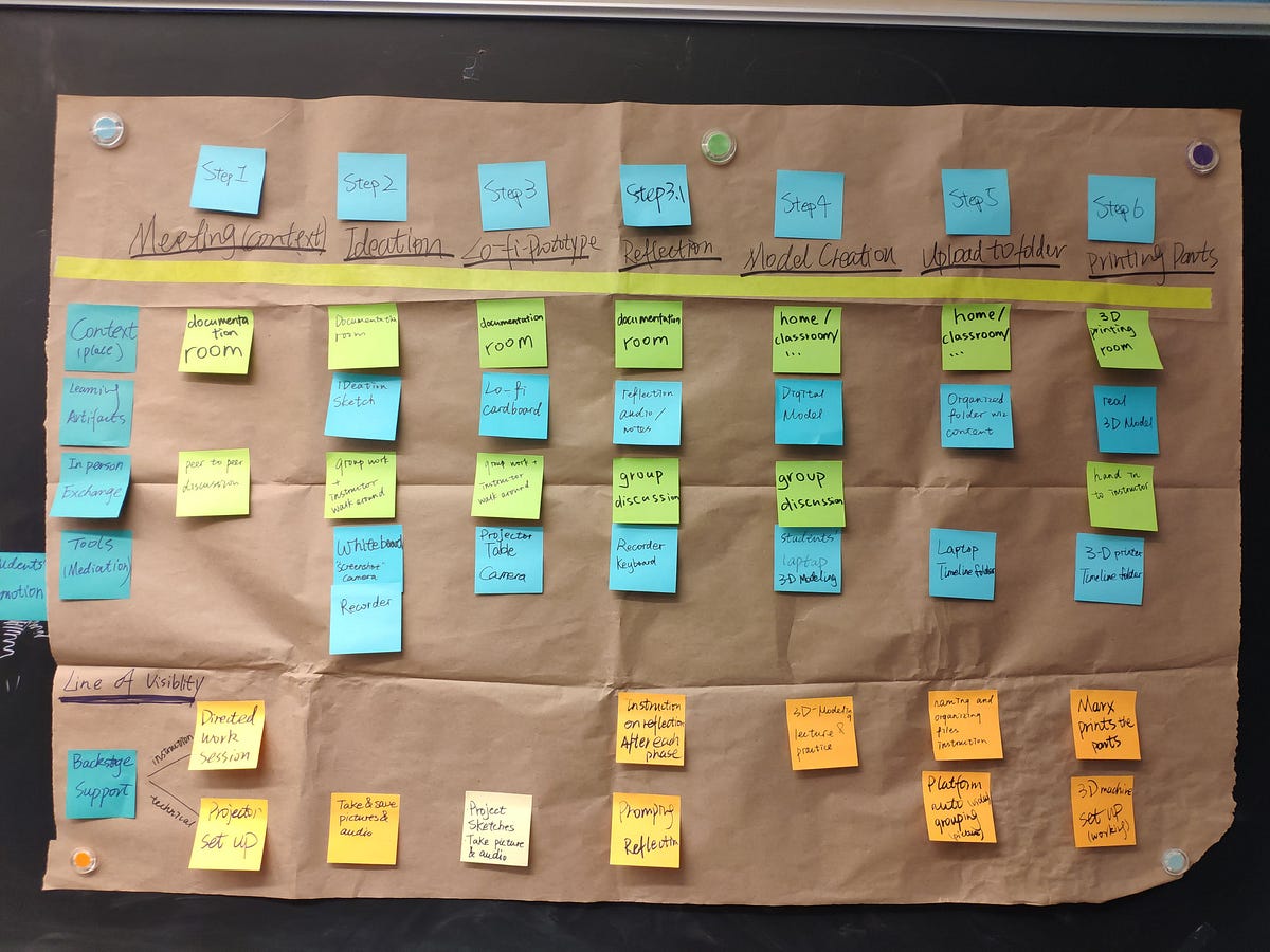 Learner Experience Blueprint. Based on the feedback from the… | by ...
