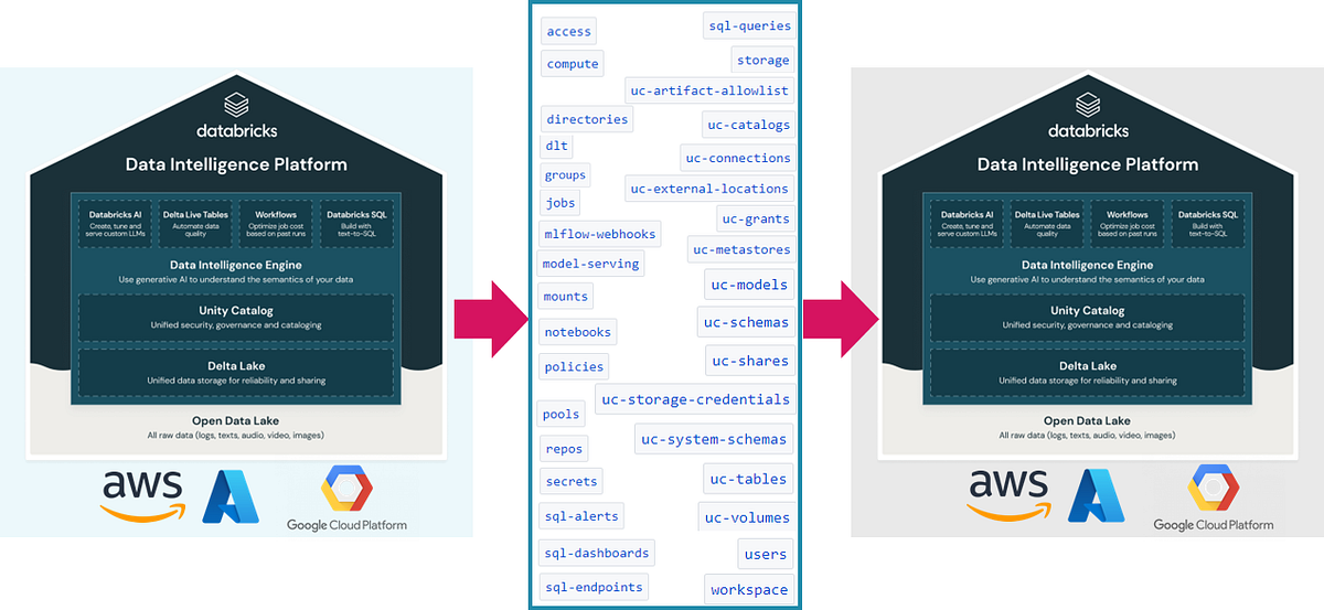 Portable Databricks: How to migrate Databricks from one cloud to ...