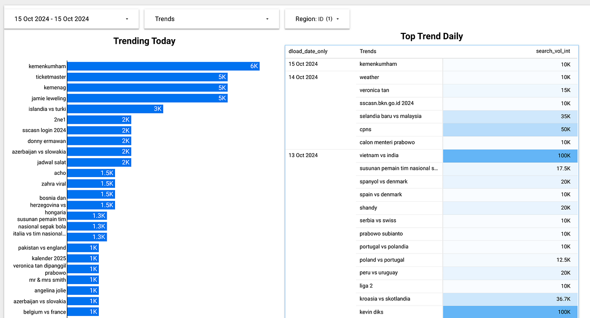 Automating Google Trends Extraction & Analysis Using Python and BigQuery | by Choirul Amri ...