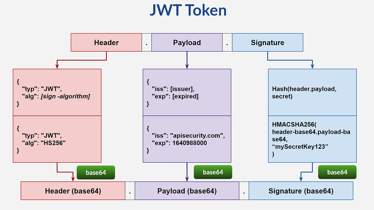 JWT for Dummies (OK, not 100% dummies) | by Timotius Pamungkas | BATC — BFI Agile Thought ...