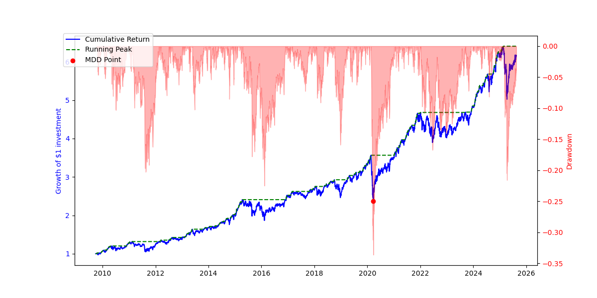 Part 2: Strategy Backtesting & Performance Analysis in Python | by ...