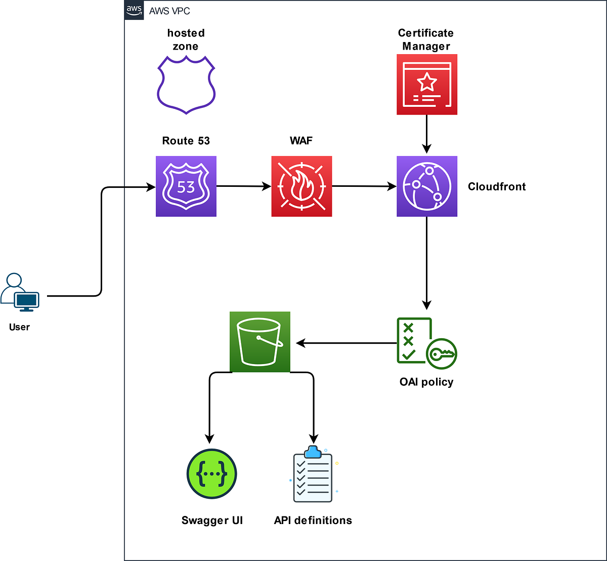 Deploy and Secure swagger-ui on AWS | by Andrea Marinaro | AWS in Plain English