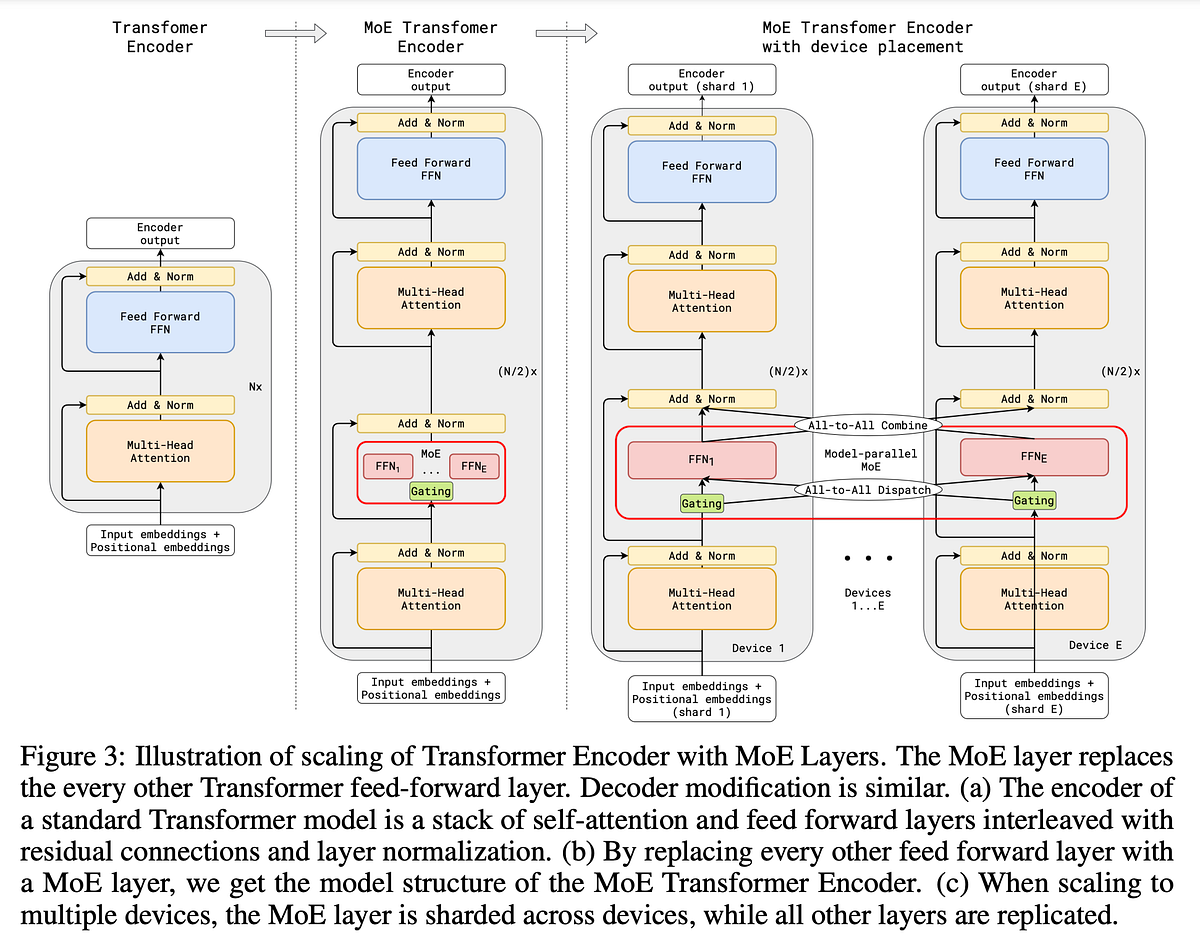 At the Frontier of AI: Reviewing Top Papers on Mixture of Experts in ...