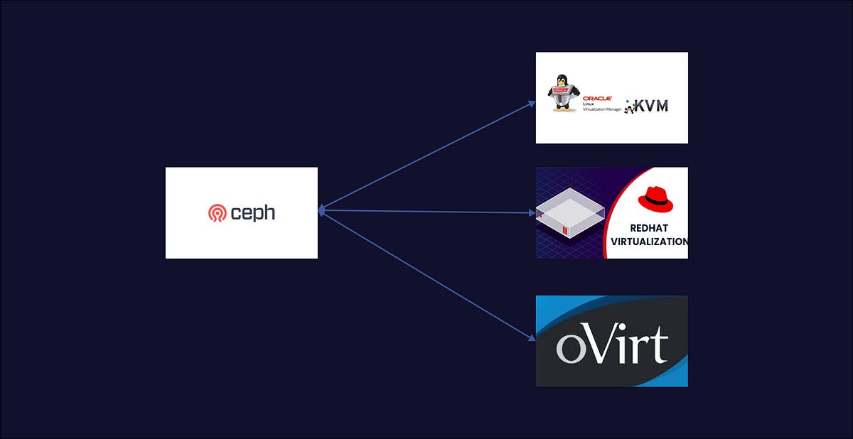 Integrate Ceph with oVirt, OLVM and Red Hat virtualization as a managed ...