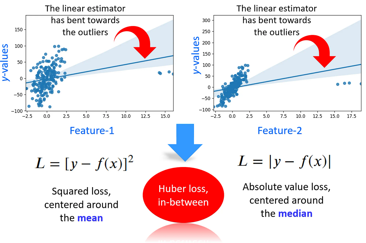 “A Comprehensive Guide to Huber Regression: Balancing Efficiency and Robustness for Reliable ...