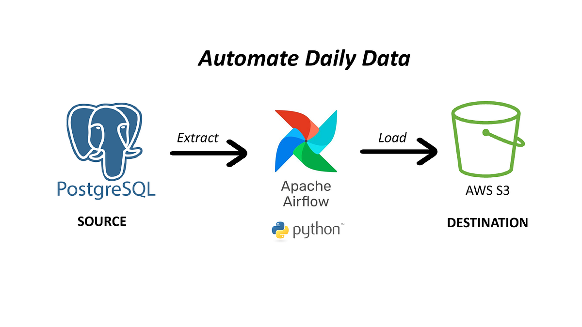Data Engineer Airflow Project Automate Daily Data From Postgres To 0391