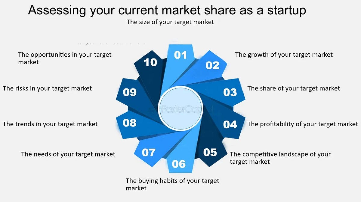 Accurately assess your current market share as a startup | by ...